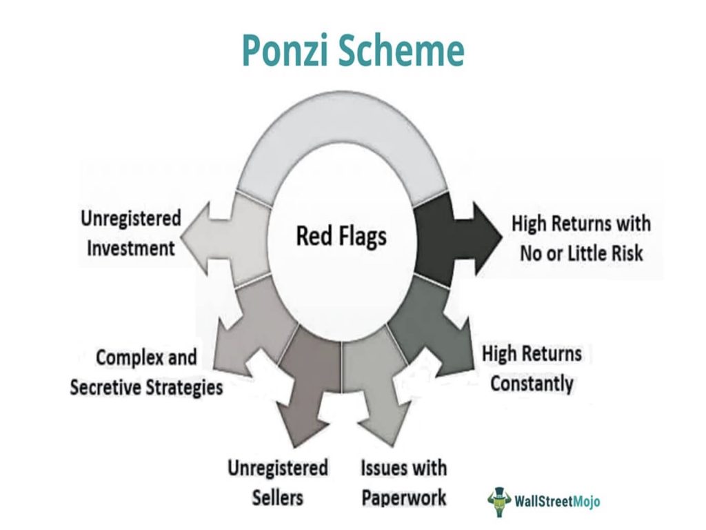 3 Signs a Crypto Investment Program Is a Ponzi Scheme